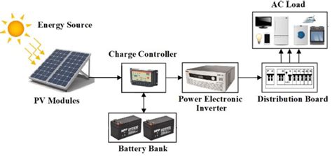 Major Photovoltaic System Components Download Scientific Diagram