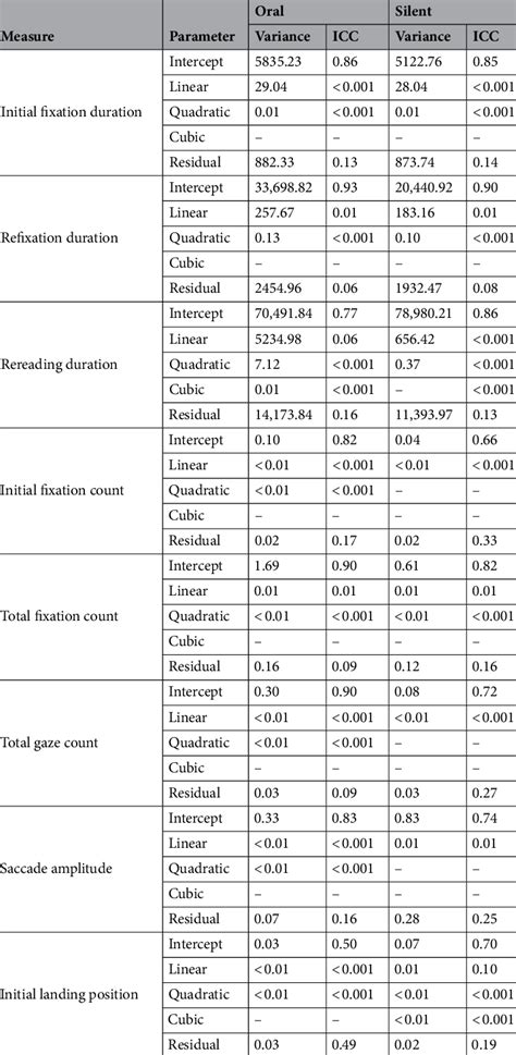 Random Effect Coefficients For Random Effects Growth Models By Oral And Download Scientific