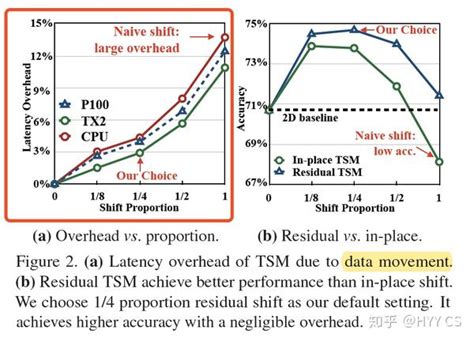 视频理解 Temporal Shift Module Tsm 知乎