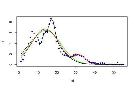 Equivalent Of Matlabs Fit For Gaussian Mixture Models In R Stack