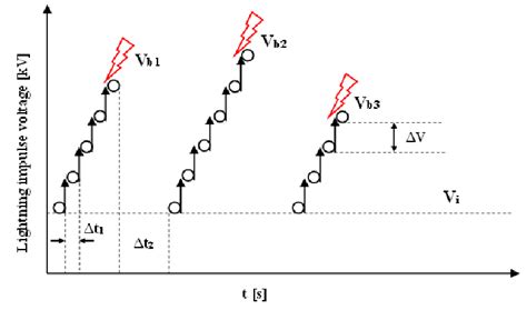 The methodology applied in LI tests ΔV voltage step Vi initial