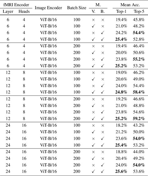 Table 3 From Bridging The Semantic Latent Space Between Brain And