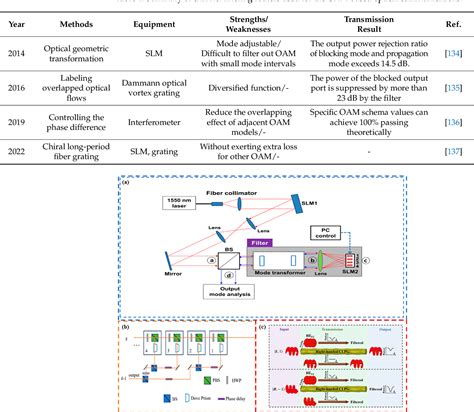 Table 4 From Research Progress On Router Devices For The Oam Optical Communication Semantic