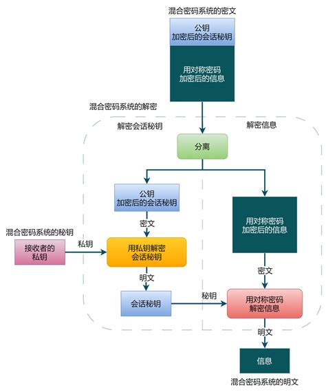 混合密码系统解析 什么叫混合密码 csdn博客