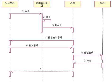 Uml详解之五——顺序图和协作图 Csdn博客