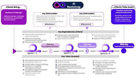 Ai Bootstrap Evanke
