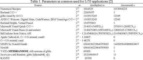 Table 1 From An Improved Design Of Linear Congruential Generator Based