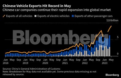 China Exports Drop More Than Expected Fueling Growth Risks The