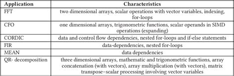 table 1 from a retargetable matlab to c compiler exploiting custom instructions and data