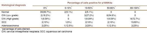Correlation Between Histological Diagnosis And Percentage Of Cells