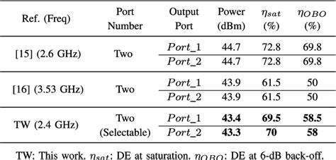 table i from design of a dual input doherty power amplifier with
