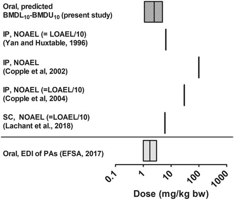 Bmdl10 Bmdu10 Values For Liver Toxicity In Rats Predicted By The Pbk Download Scientific