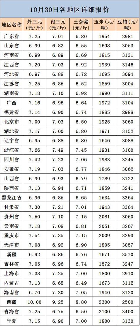 10月30日豬價行情，豬價穩定上升，下月或將迎來新一輪上漲 每日頭條