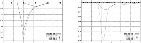 Figure 1 From The Computation Of American Option Price Sensitivities Using A Monotone Multigrid