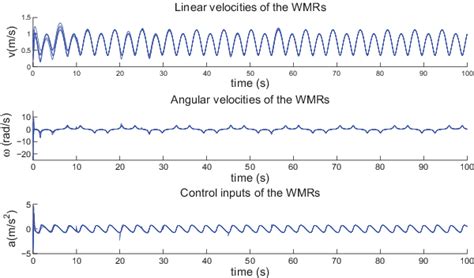 Figure 4 From Coordinated Formation Control Of Wheeled Mobile Robots With Switching