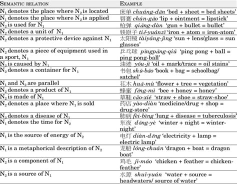 Semantic Relations In Chinese Nn Compounds Download Table