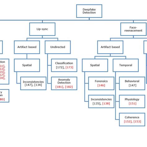 Categorization Of Deepfake Detection Techniques The Red Color Shows