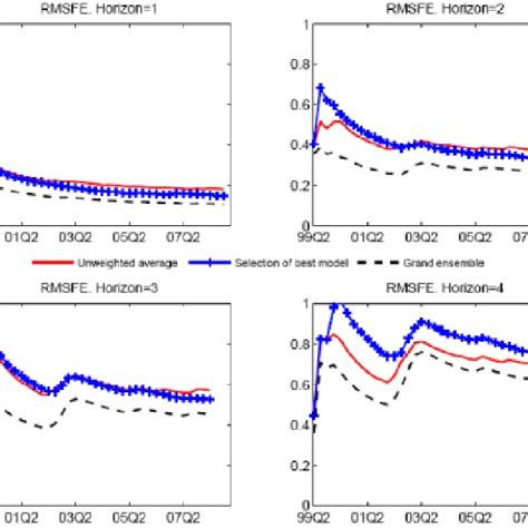 The Forecasting And Policy Analysis System Download Scientific Diagram