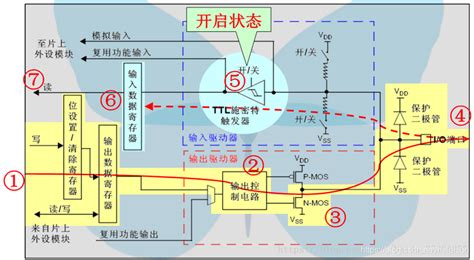 stm32的8种gpio输入输出模式 stm32gpio对应名称 csdn博客