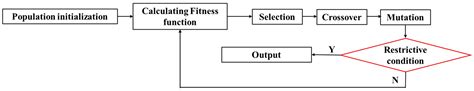 Optimized Design Of Low Carbon Mix Ratio For Non Dominated Sorting