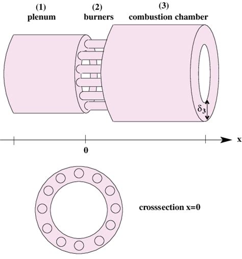 Annular Combustor Geometry Download Scientific Diagram