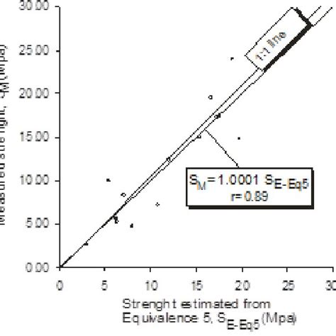 Measured And Estimated Values Of Modulus Of Elasticity According To
