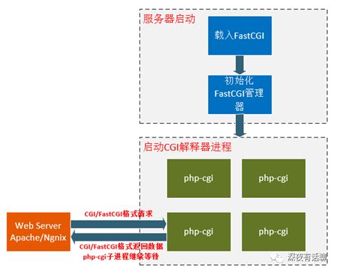 Nginx与php fpm之间的通信机制 一 灰信网软件开发博客聚合