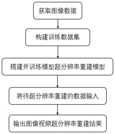 一种基于深度学习的图像超分辨率重建方法