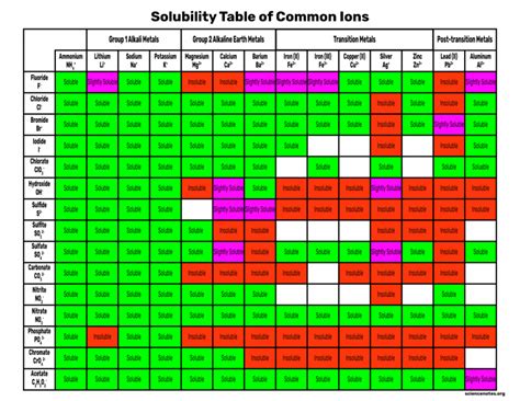 Solubility Rules Important Rules And Exceptions