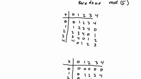 Construct The Finite Field GF With Its Addition And Multiplication Tables Numerade
