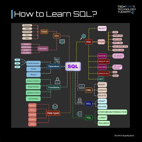 On Linkedin Techpunktechnologytuesday Sql Levelup