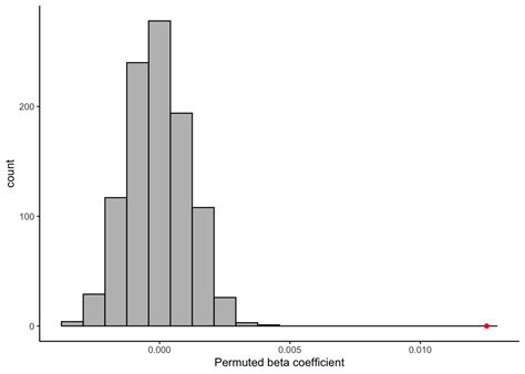9 The Linear Model Regression And Anova Fst 5984 Ss Data Analytics