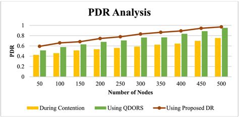 Comparative Packet Delivery Ratio Pdr Analysis Of Proposed Deflection Download Scientific