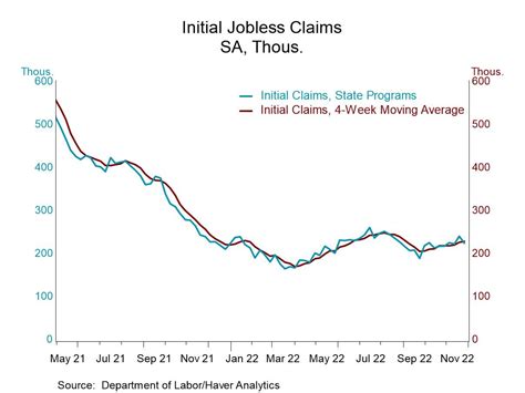 Us Initial Unemployment Insurance Claims Ease From 3 Month High