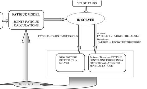 Process Of Fatigue Exploitation The Fatigue Constraint For Fatigue Download Scientific Diagram