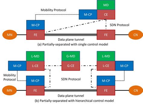 Proposed Sdn Based Mobility Management Architectures Download