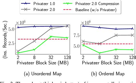 Figure 3 From Optimizing Performance And Storage Of Memory Mapped Persistent Data Structures