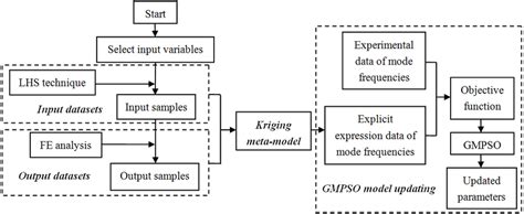Flowchart Of Proposed Hybrid Method For Model Updating Download