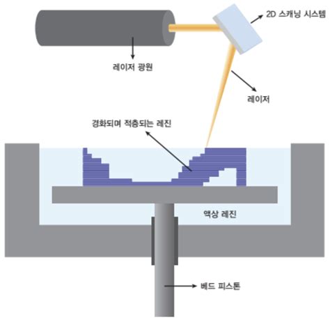 인쇄 방식에 따른 3d 프린터의 종류 Fdmfffsladlpslspbppolyjetmjm