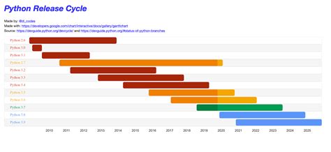 Why Is The Migration To Python 3 Taking So Long Stack Overflow