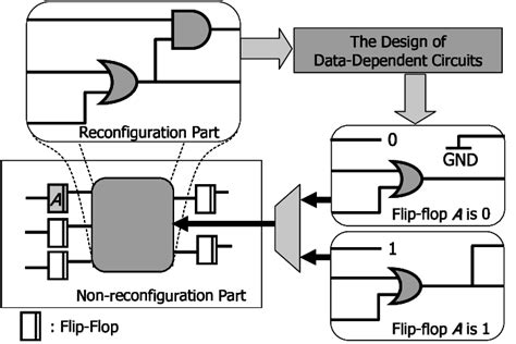 Our Power Reduction Framework Using Dynamic Reconfiguration Of Data Download Scientific Diagram