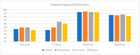 Efficient And Accurate Brain Tumor Classification Using Hybrid Mobilenetv2 Support Vector