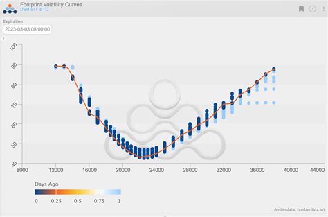 Fresh New Features The Option Skew Shadow