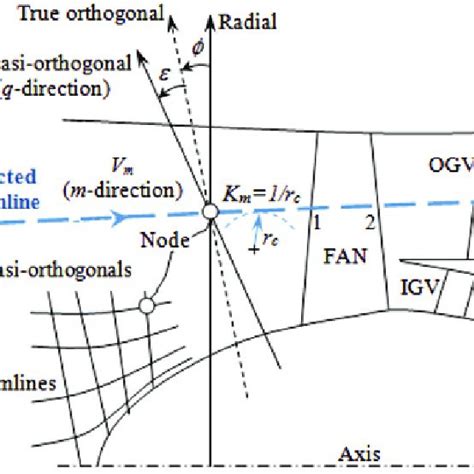 The Split Flow Scheme 28 Download Scientific Diagram