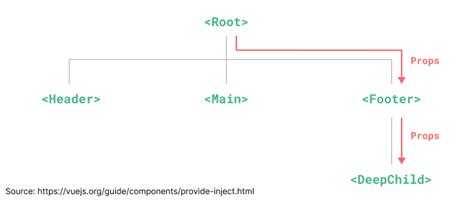 Vue Tip Use Provide And Inject To Avoid Prop Drilling Michael Hoffmann