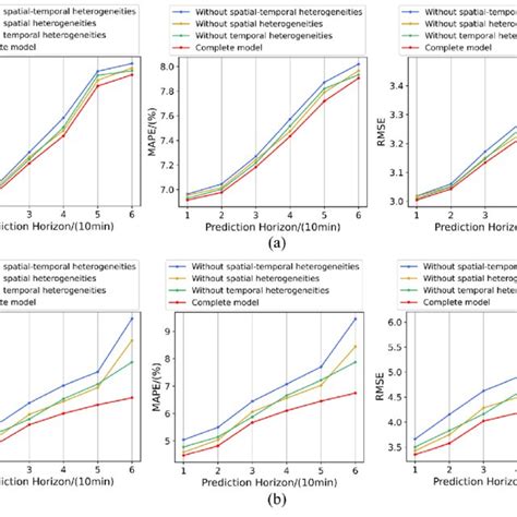 Mae Mape Rmse Prediction Horizon Relations For Deep Learning Models On Download Scientific