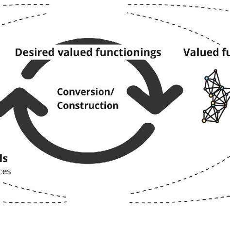 Key Notions Underlying The Proposed Capability Approach To Design Download Scientific Diagram