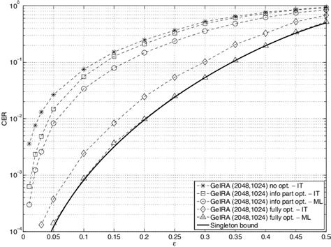Codeword Error Rate As Vs The Average Erasure Rate For Various Download Scientific Diagram