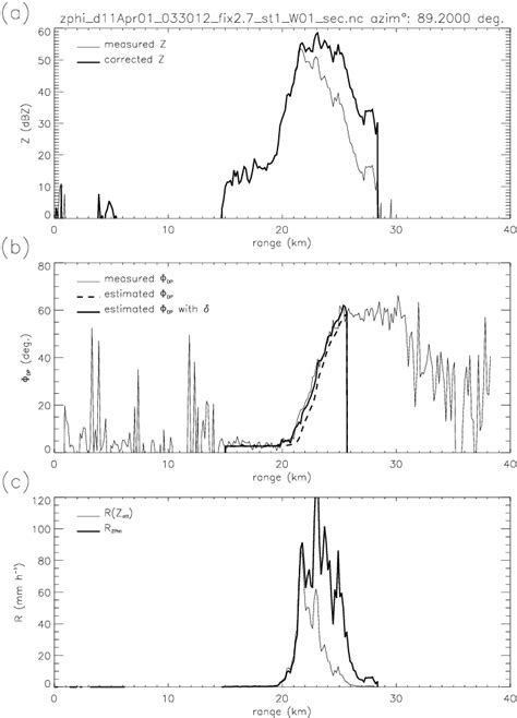 Profiles Along A Radar Beam A Measured Reflectivity Thin Line And