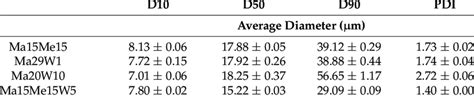 Particle Size Distribution Of Cocoa Honey Formulations Dried Via Spray Download Scientific